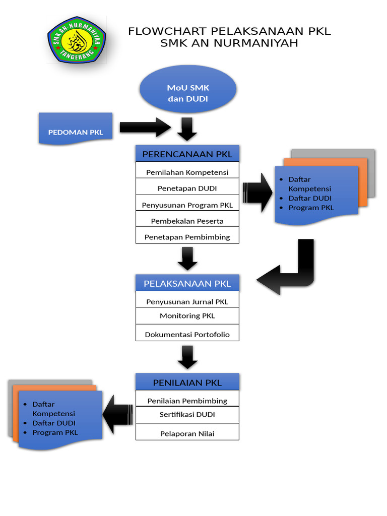 Flowchart Pelaksanaan PKL | PDF