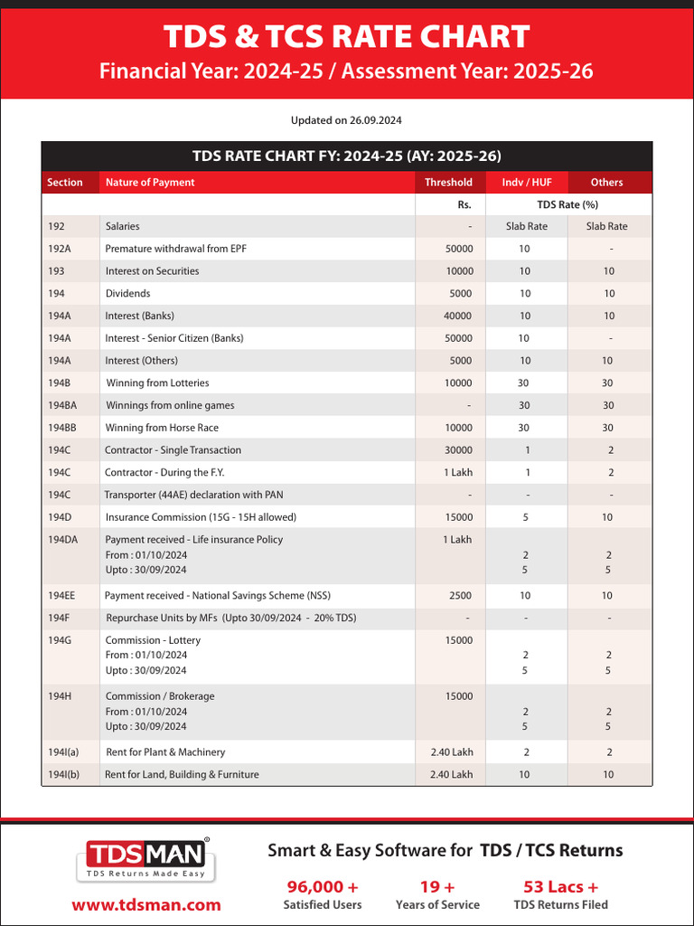 TDS and TCS Rate Chart 2025 | PDF