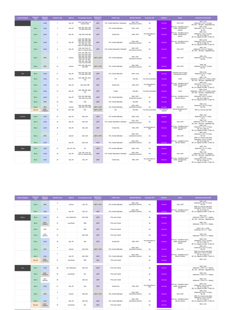 Payment Solutions - Numipay Solutions Matrix (For Partners) | PDF
