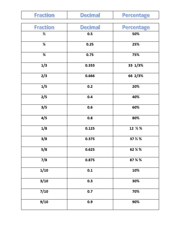 Fraction Decimal Percent Table | PDF