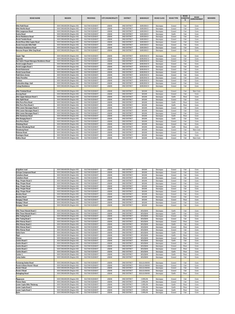 Data For Attributes of Local Roads. | PDF