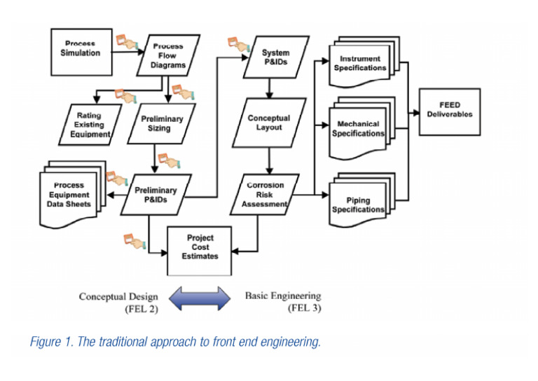 Traditional Approach to FEED | PDF
