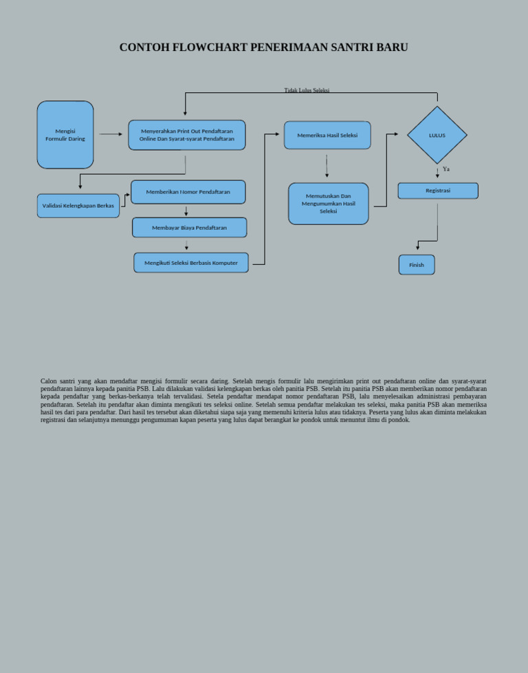Contoh Flowchart Penerimaan Santri Baru | PDF