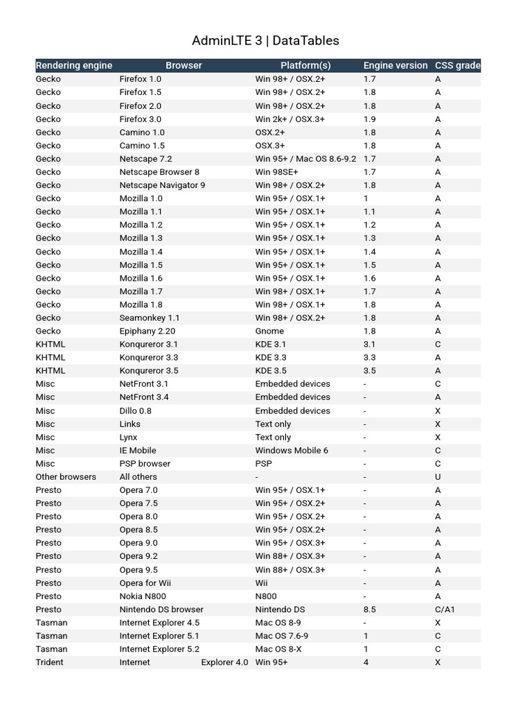 AdminLTE 3 DataTables | PDF