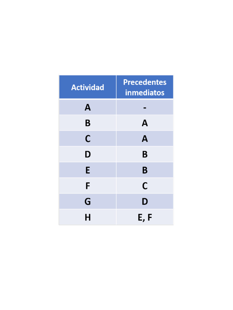 Ejercicios Diagrama PERT CPM | PDF
