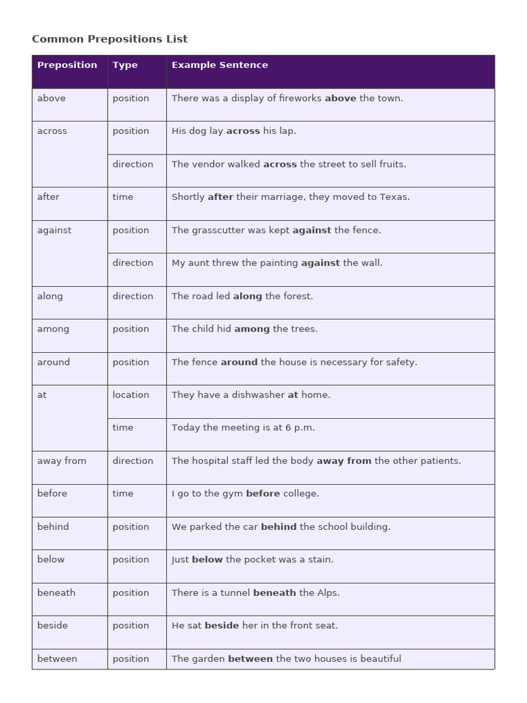Common Prepositions List | PDF