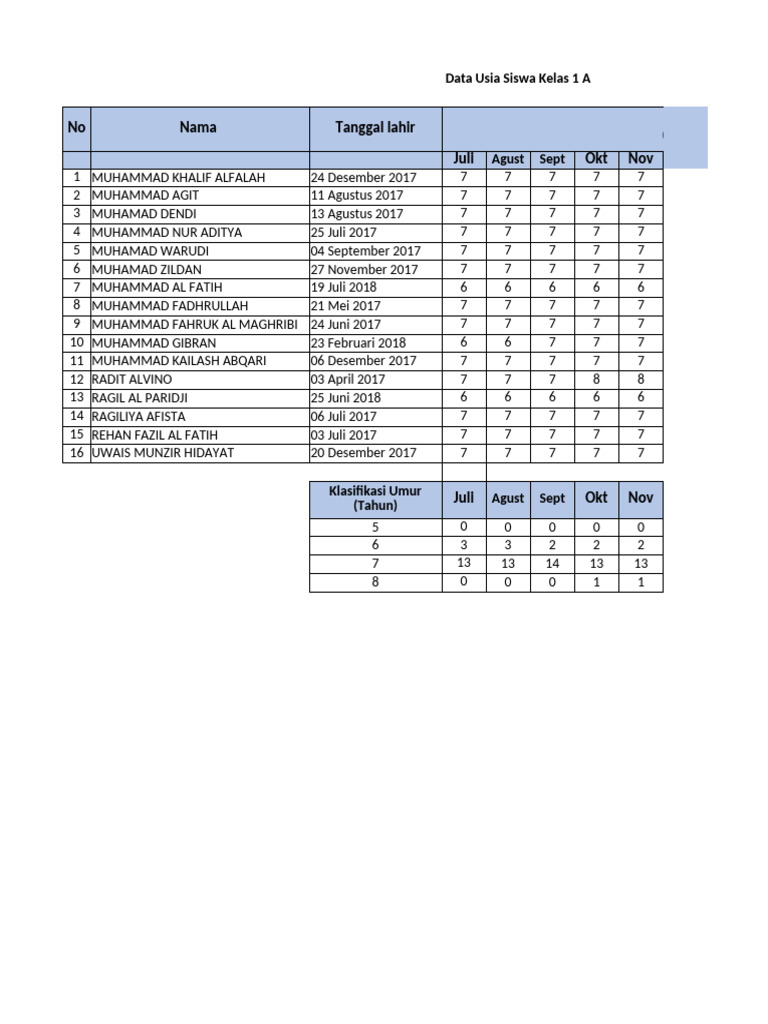 Data Usia Siswa 1A SDN 1 Cikulak | PDF
