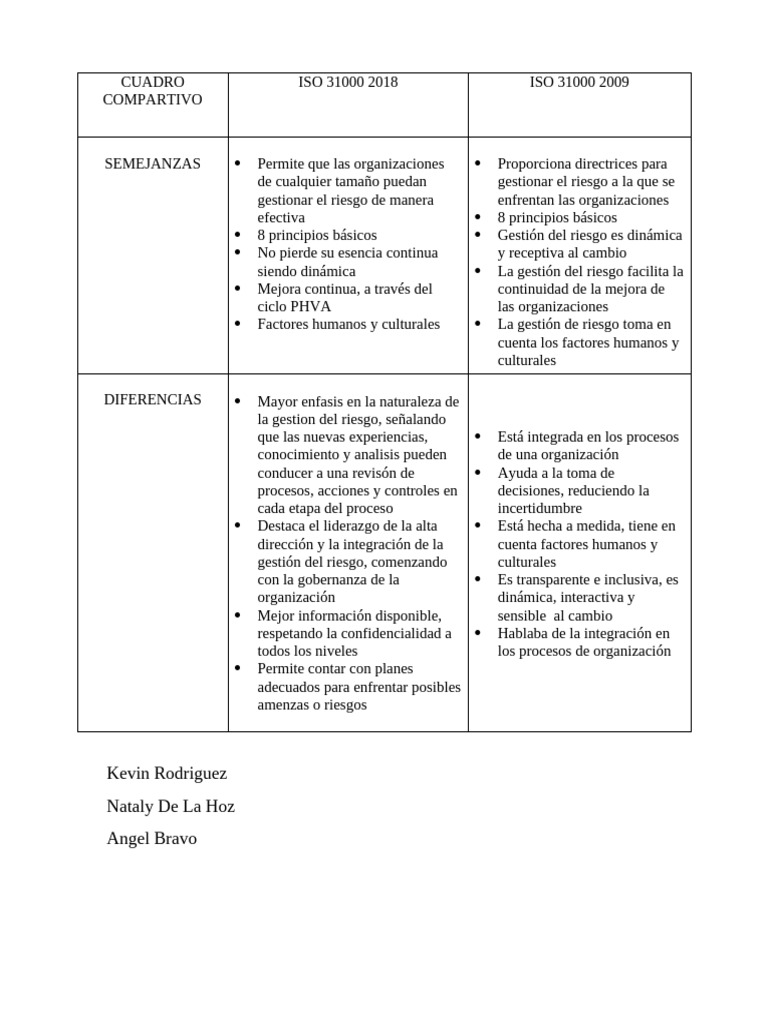 Cuadro comparativo ISO 31000 | PDF Cuadro comparativo ISO 31000 | PDF