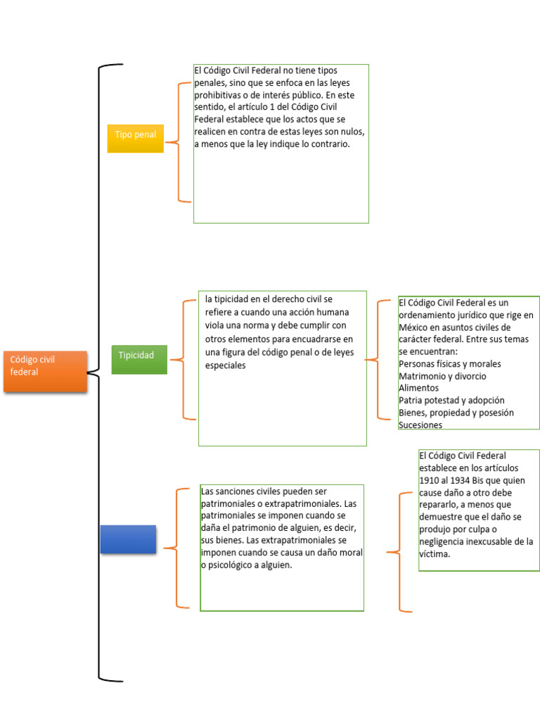 Cuadro Sinoptico de CCF | PDF