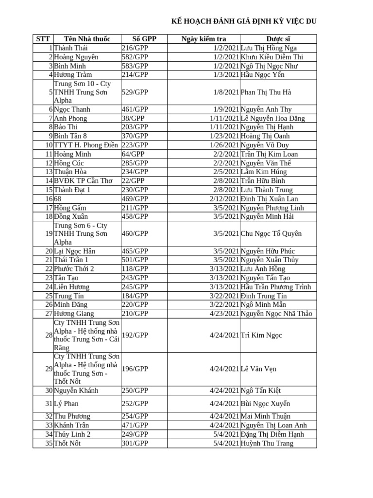 Ke Hoach Danh Gia Duy Tri GPP, GDP Nam 2021 | PDF