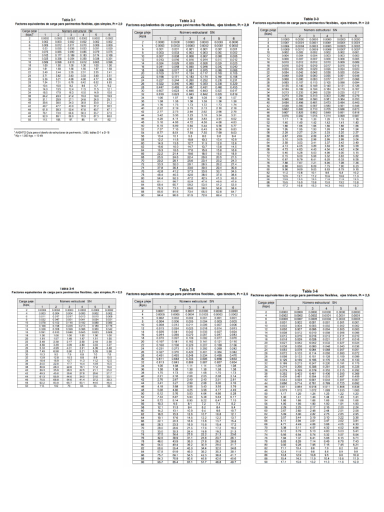 Factores Equivalente de Carga AASHTO 93 | PDF