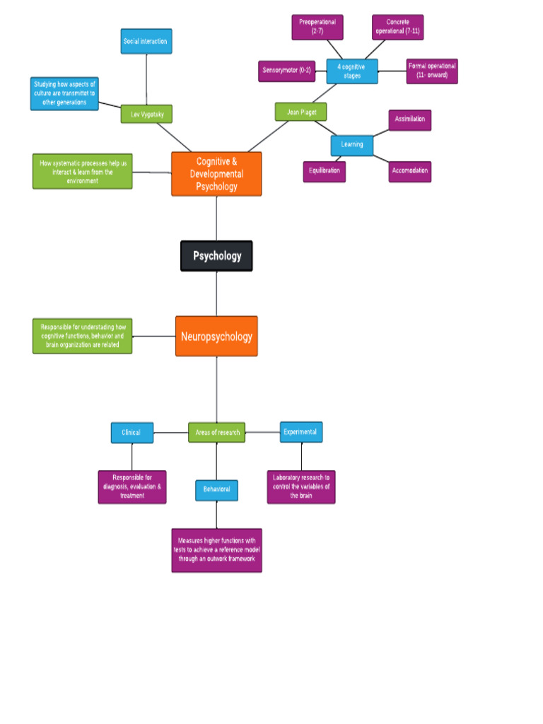 Psychology Mind Map | PDF