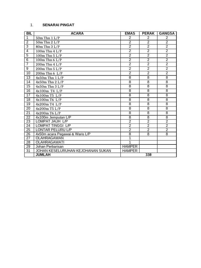 Senarai Pingat | PDF