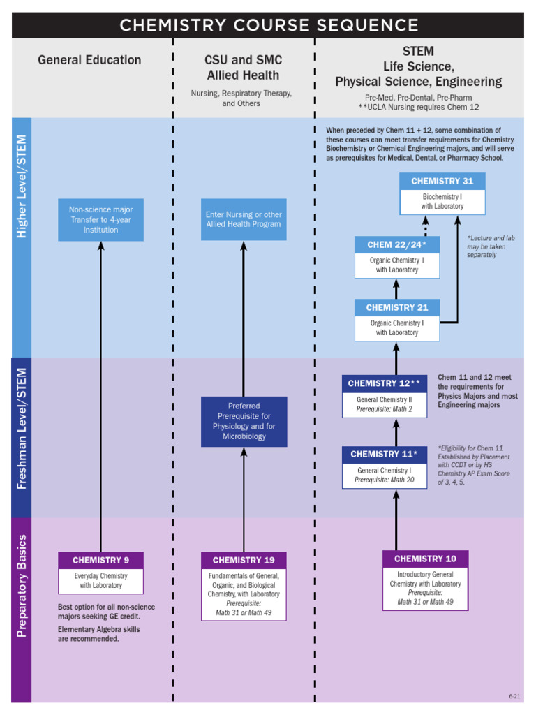 Chemistry Sequence Chart | PDF | Chemistry | Health Care