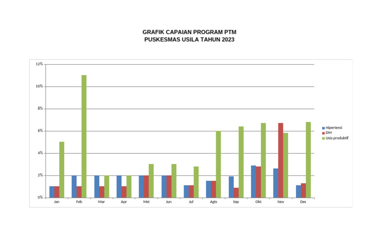 Grafik Capaian Program PTM | PDF