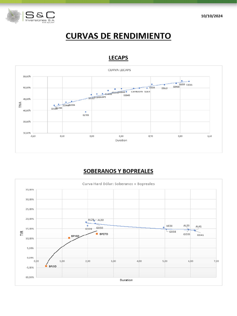 Curvas de Rendimientos 10-10-24 | PDF