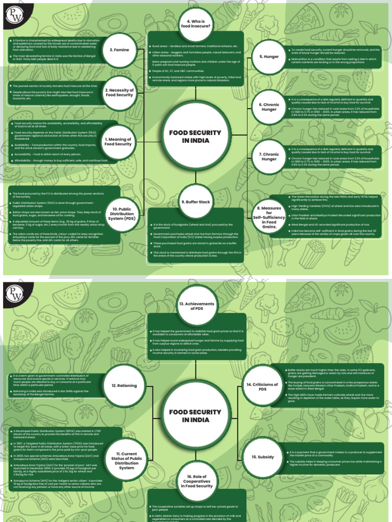 Food Security _ Mind Map | PDF