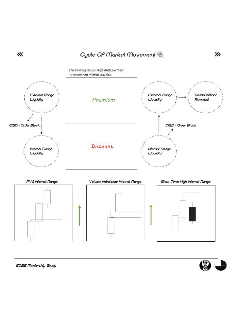 Cycle of Market Movement | PDF