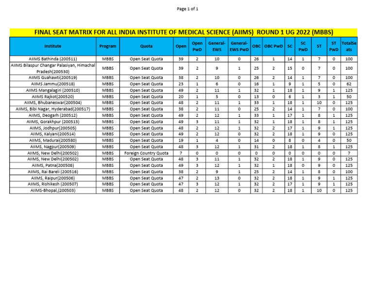 Final Seat Matrix For Aiims | PDF