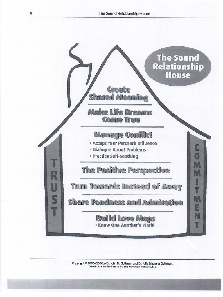 Sound Relationship House | PDF