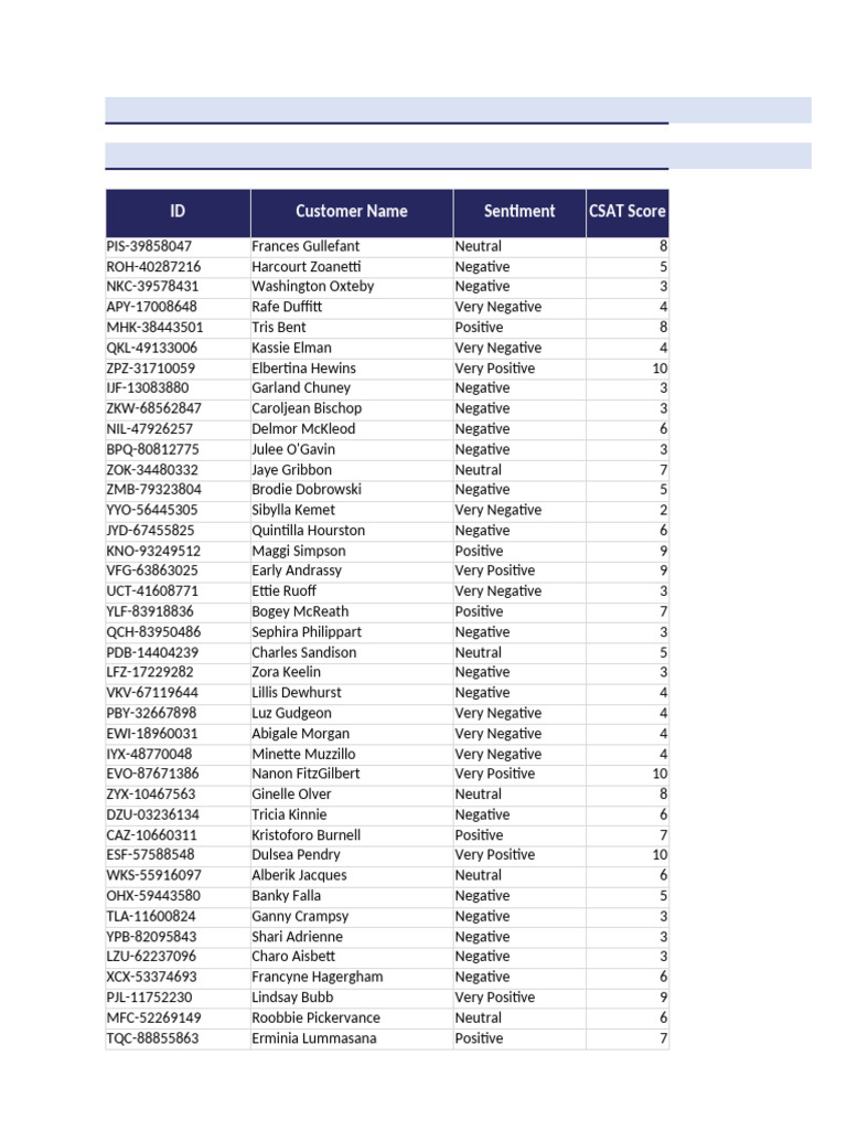 Call Center Sentiment Analysis Data | PDF