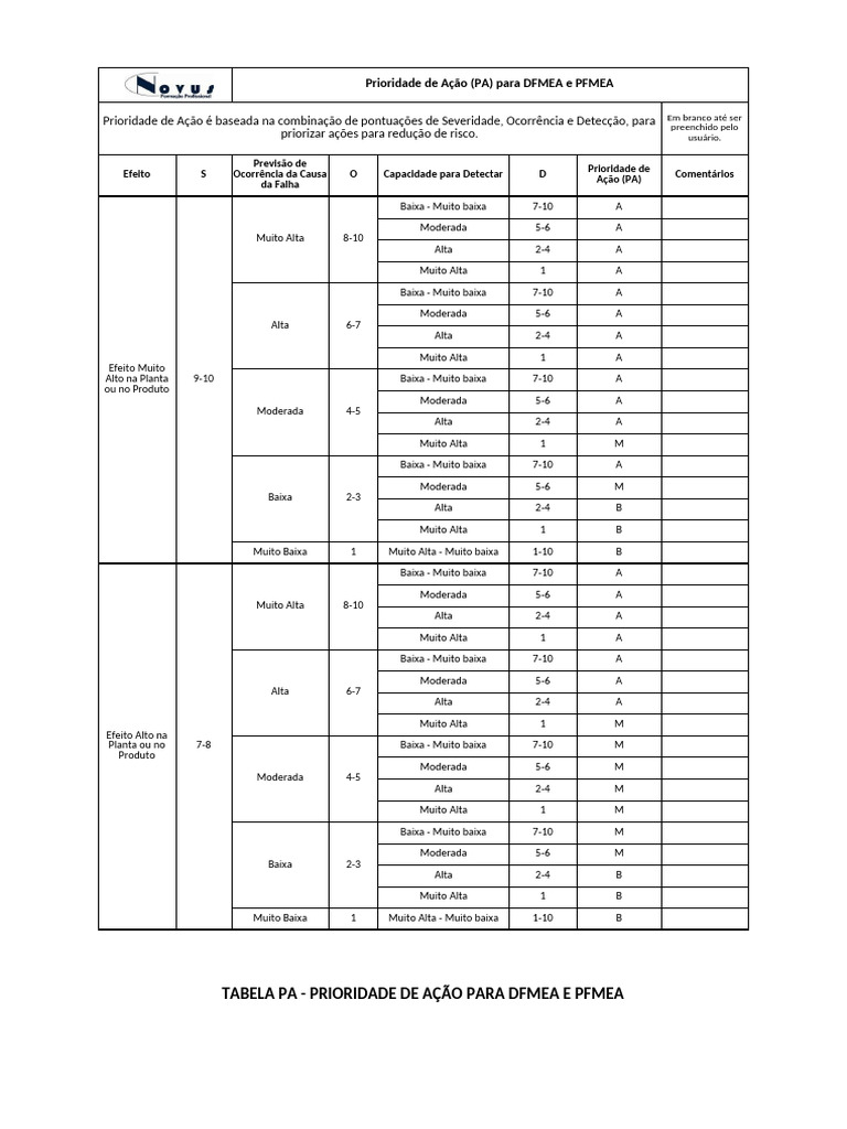 Tabela PA - Prioridade de Ação - DFMEA e PFMEA | PDF