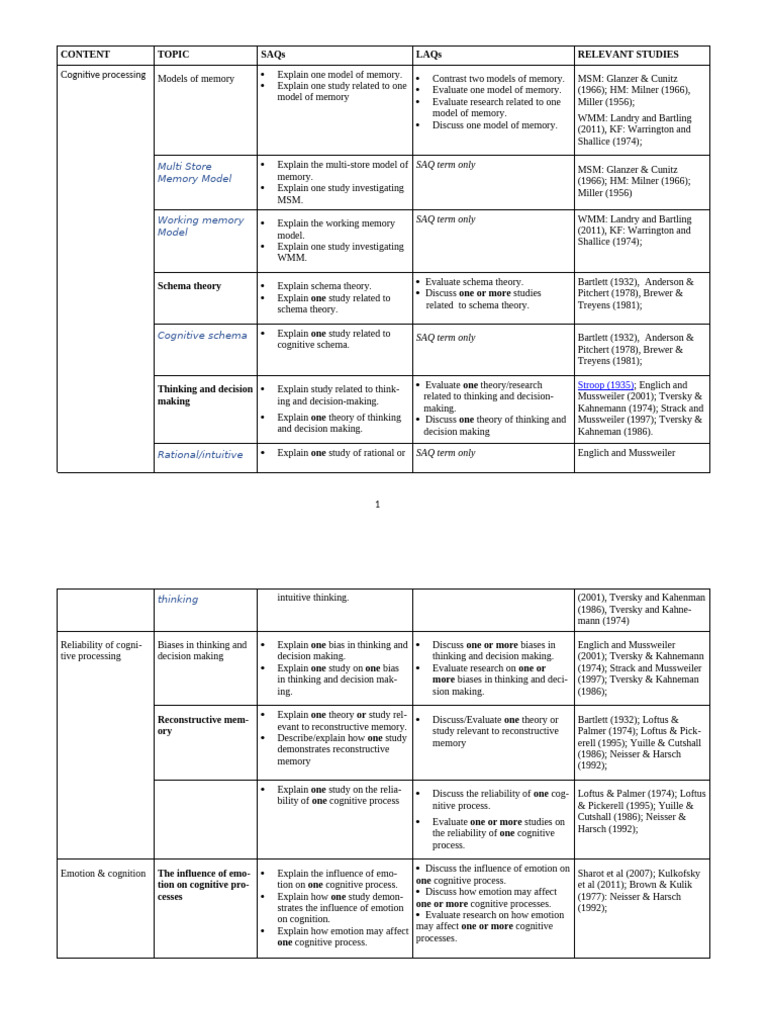 Exam Question Bank Paper 1 Cognitive Approach With Studies | PDF
