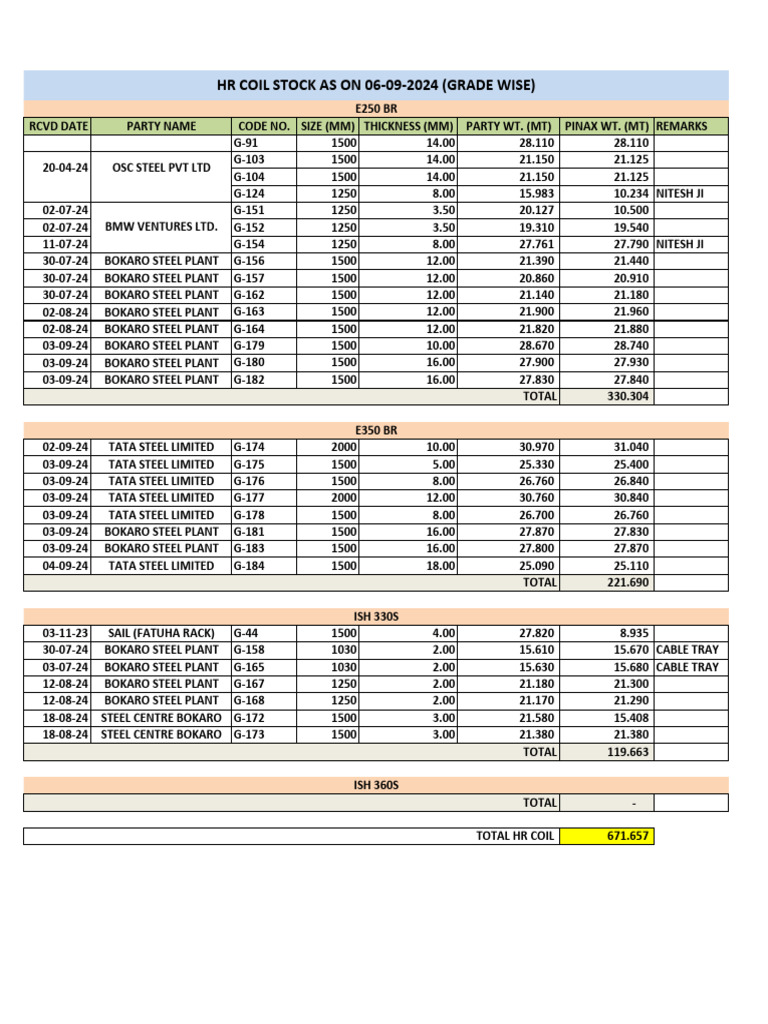 HR Coils Stock .. Grade Wise 06-09-24 | PDF