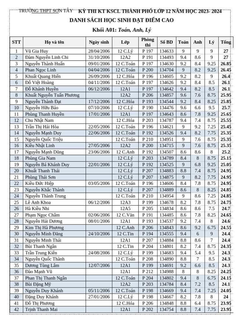 11 - diem cao Khối A01 (Thi KT KSCL T.Phố lớp 12 NH 2023-2024) | PDF