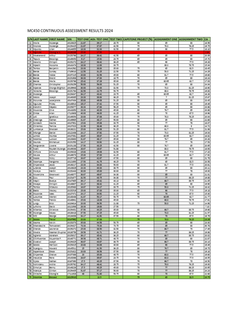 MC450 Continuous Assessment Results 2024 - 105724 | PDF