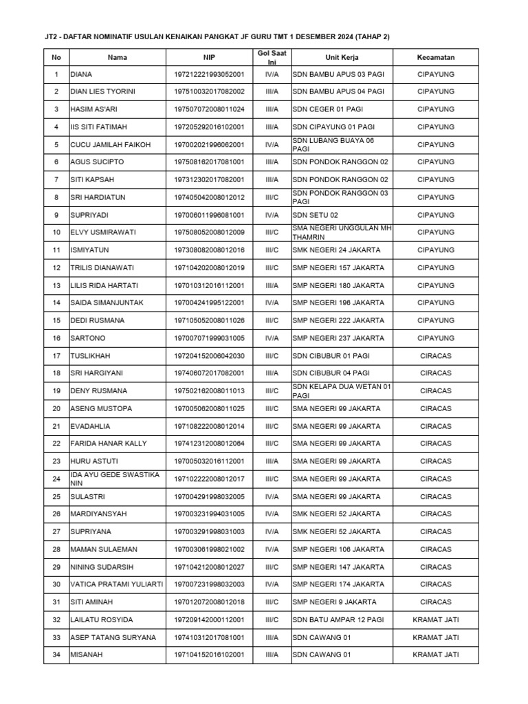 JT2 - Daftar Nominatif Pangkat Guru 1 Des 2024 (Tahap2) | PDF