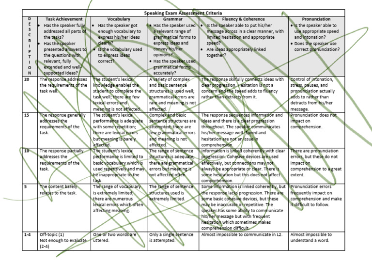 Speaking Grading Rubric | PDF