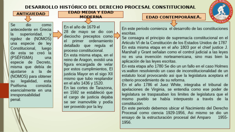 Actividad 2 - Linea de Tiempo Del Derecho Procesal Constitucional | PDF | Constitución | Historia