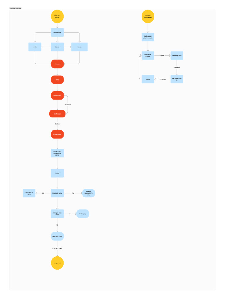 Lead Gen Flowchart | PDF