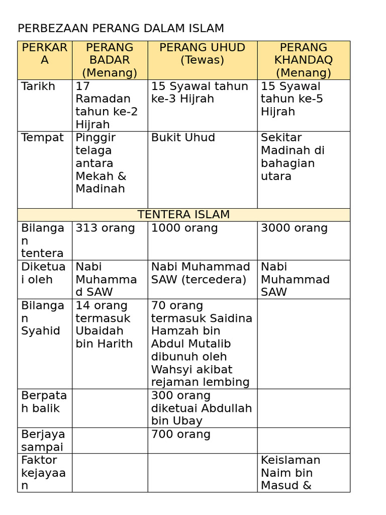 Nota Sirah Tahun 5 | PDF