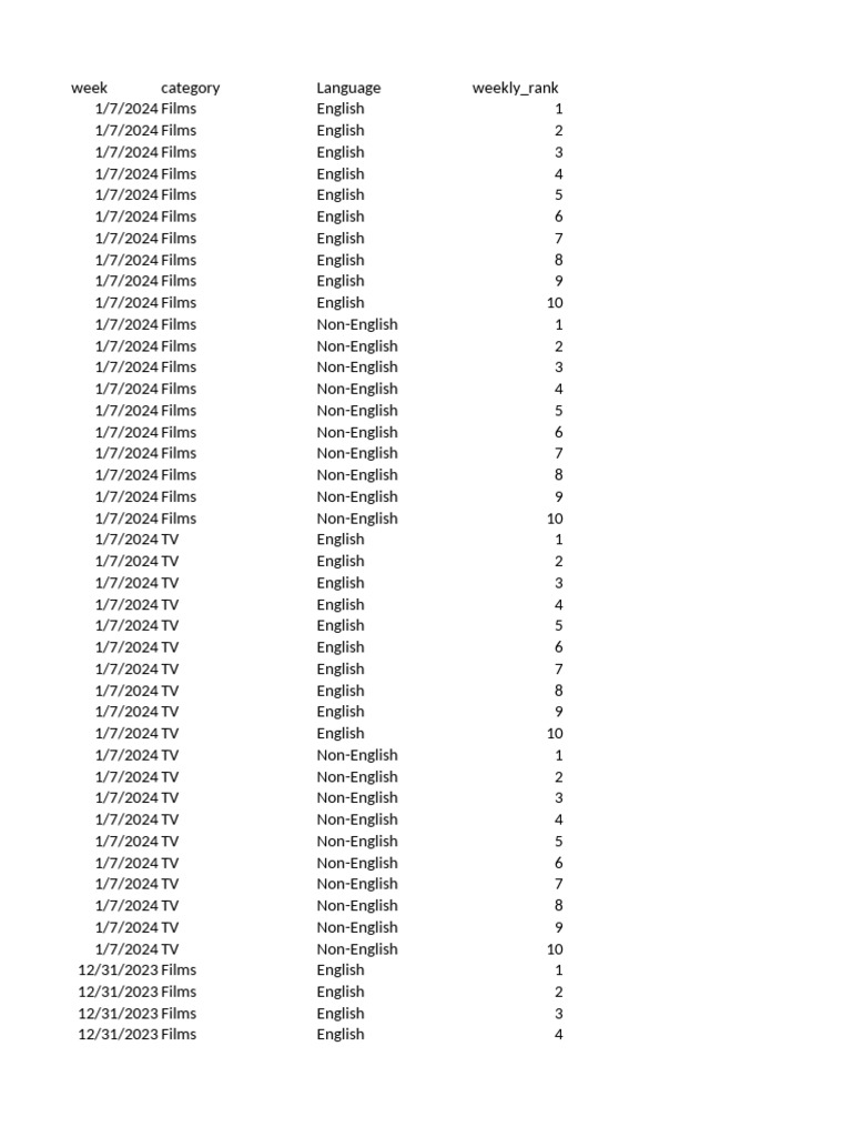 Netflix Data - Activity | PDF