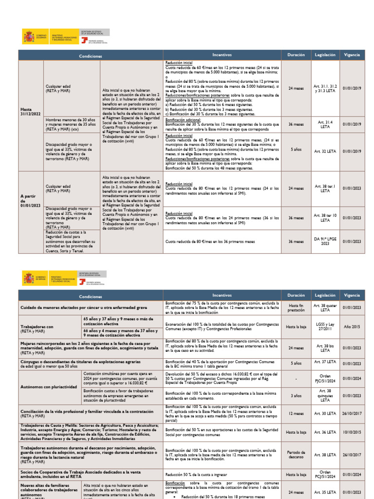 Cuadro+beneficios+en+la+cotizacion+a+la+seg Soc (002) v3 | PDF