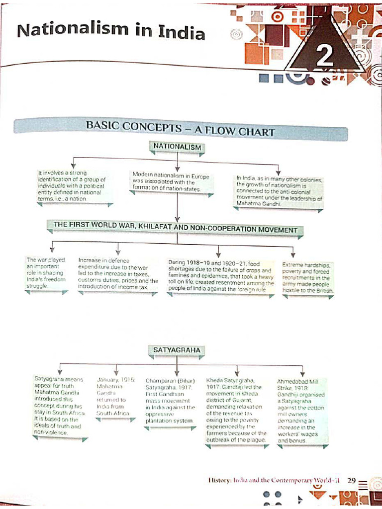 Nationalism in India - Flow Charts & Question Answer | PDF