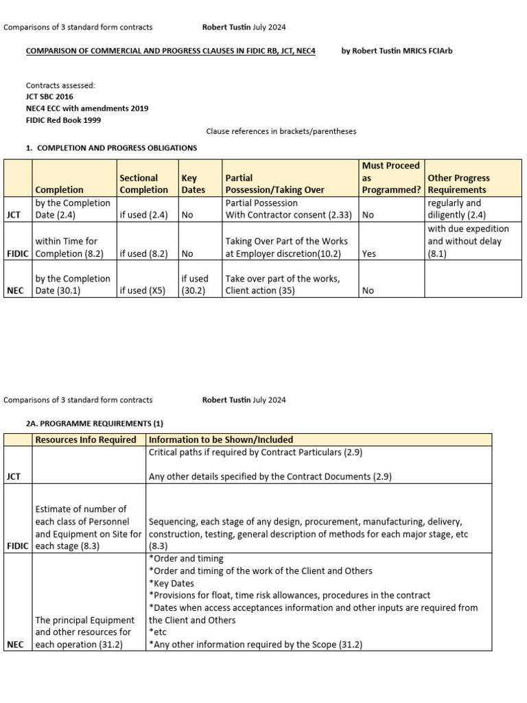 FIDIC Vs NEC Vs JCT | PDF