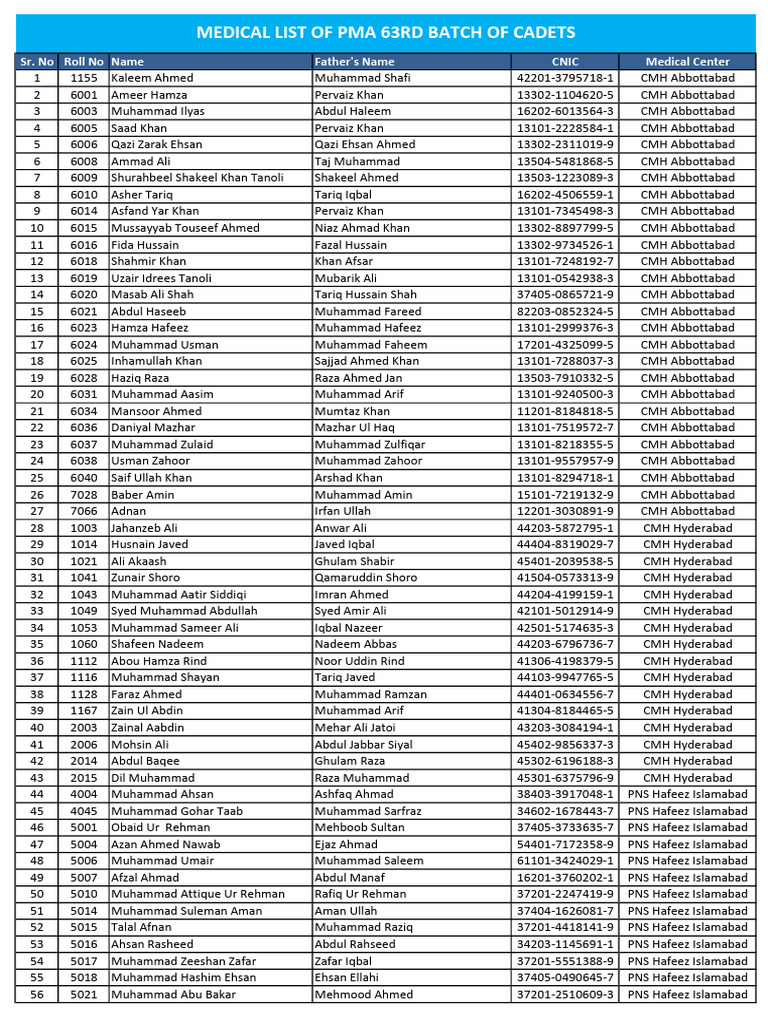 Provisional Shortlisted Medical List | PDF