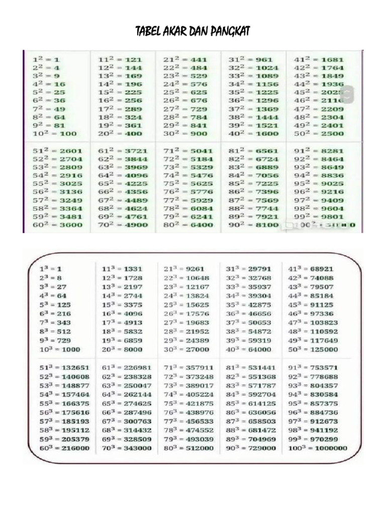 Tabel Akar Dan Pangkat | PDF