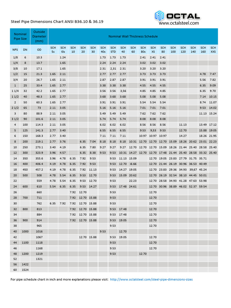 Pipe Schedule Chart | PDF
