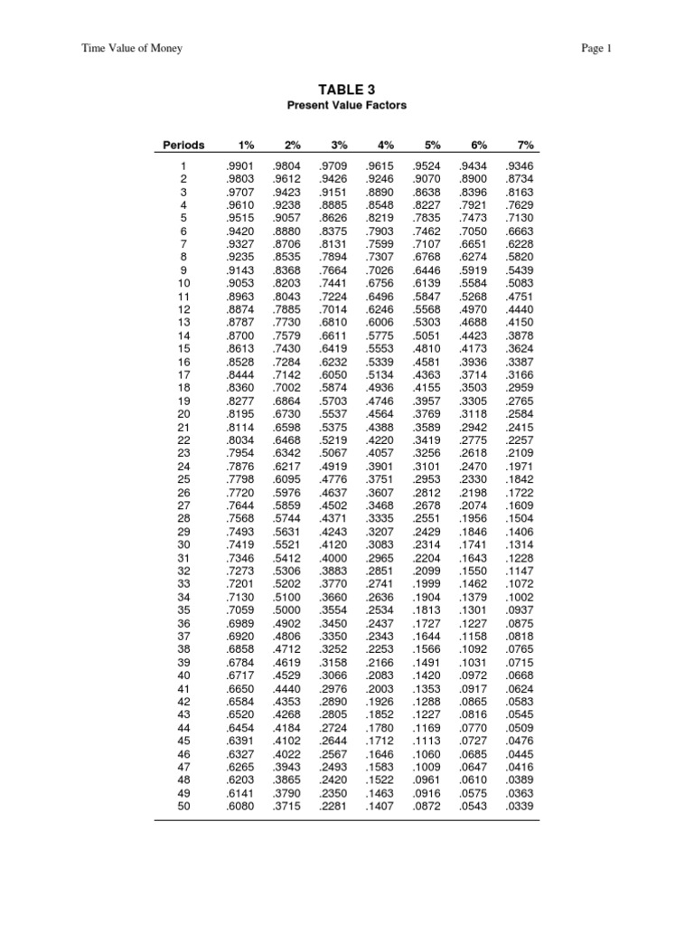 NPV Table | PDF