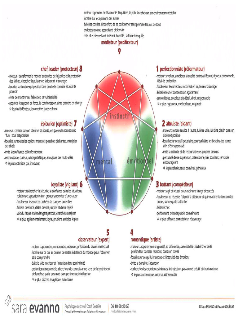 Enneagramme 1 | PDF