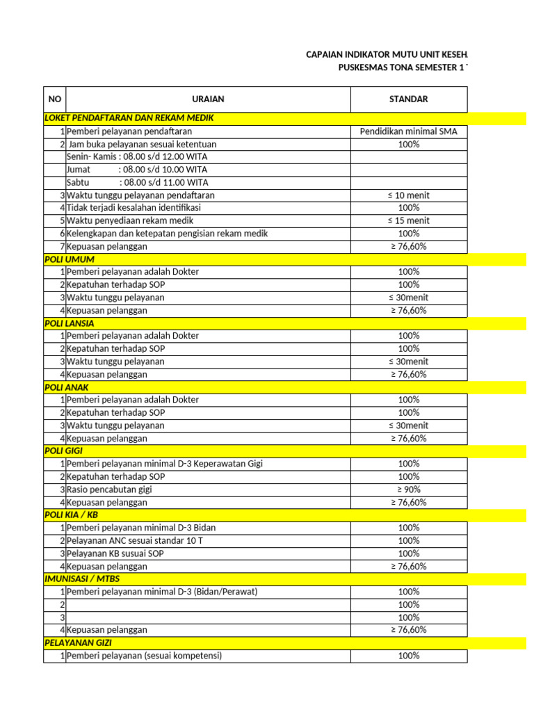 Capaian Indikator Mutu Layanan Semester 1 Tahun 2023 | PDF