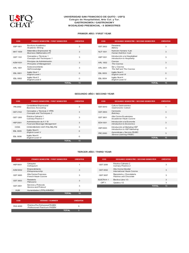 malla-curricular-1GST San Francisco | PDF