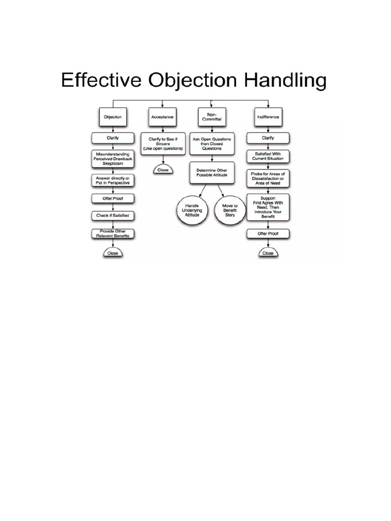 Effective Objection Handling | PDF