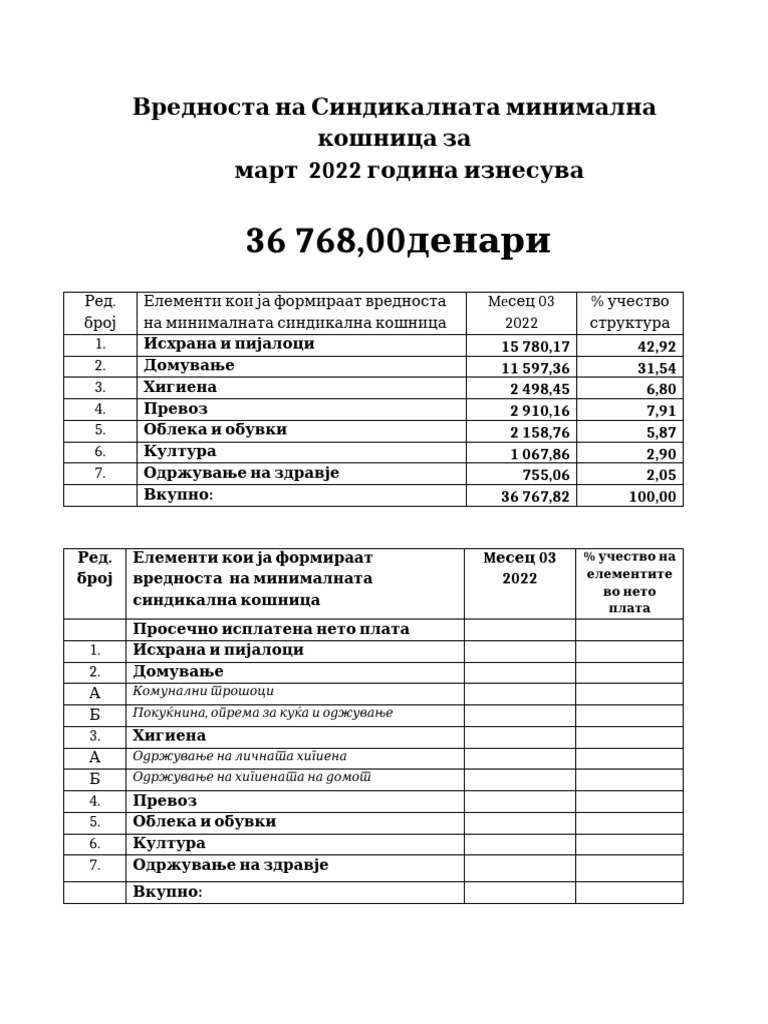 Vrednosta Na Sindikalnata Minimalna Koshnica Za 03.2022 | PDF