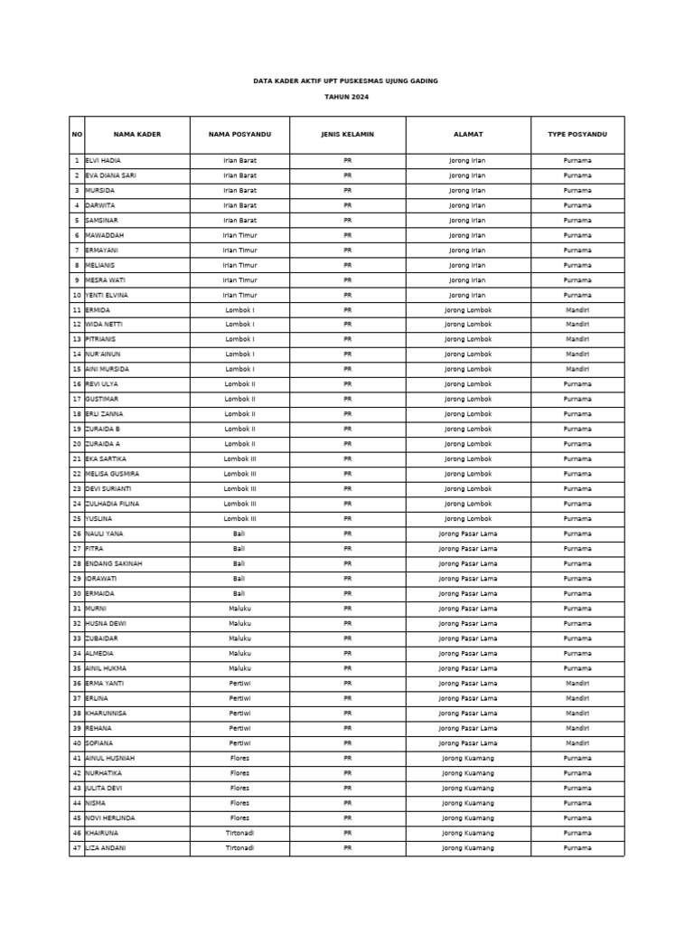 Data Kader Aktif Puskesmas Ujung Gading 2024 | PDF