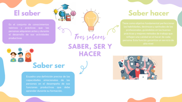 Mapa mental saber, ser y hacer copia | PDF